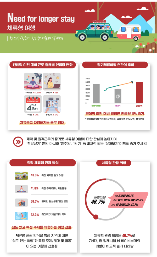 한국관광공사 2023년 국내관광 트렌드 발표 올해 국내 관광트렌드 ‘일상의 모든 순간이 여행