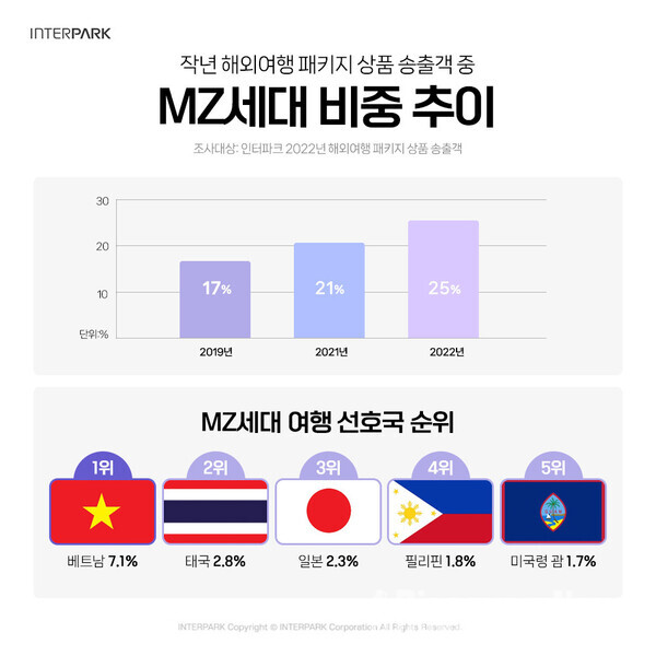 인터파크, MZ세대 해외여행 수요 견인...인기 1위 베트남 MZ세대 비중 25%