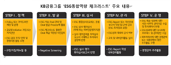 KB금융그룹, 지속가능 경영 실천 기업 지원 '블라인드 펀드 ESG투자 모범기준' 수립