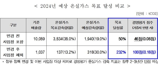 ‘온실가스 감축목표량 50% 미달’ 그랜드코리아레저(GKL), ESG 평가 'A등급'?