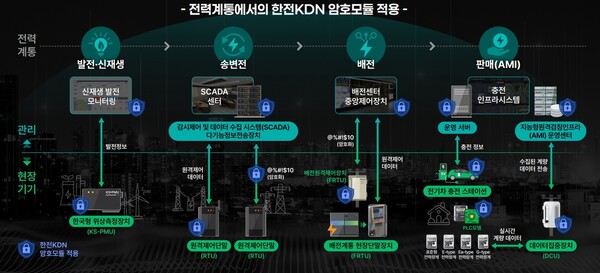 한전KDN, 암호모듈 ePower JCrypto V1.0 국정원 KCMVP 신규 인증 획득