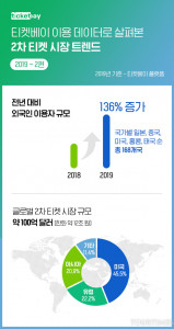 티켓베이, 2019년 2차 티켓시장(Secondary Ticket Market) 트렌드 분석